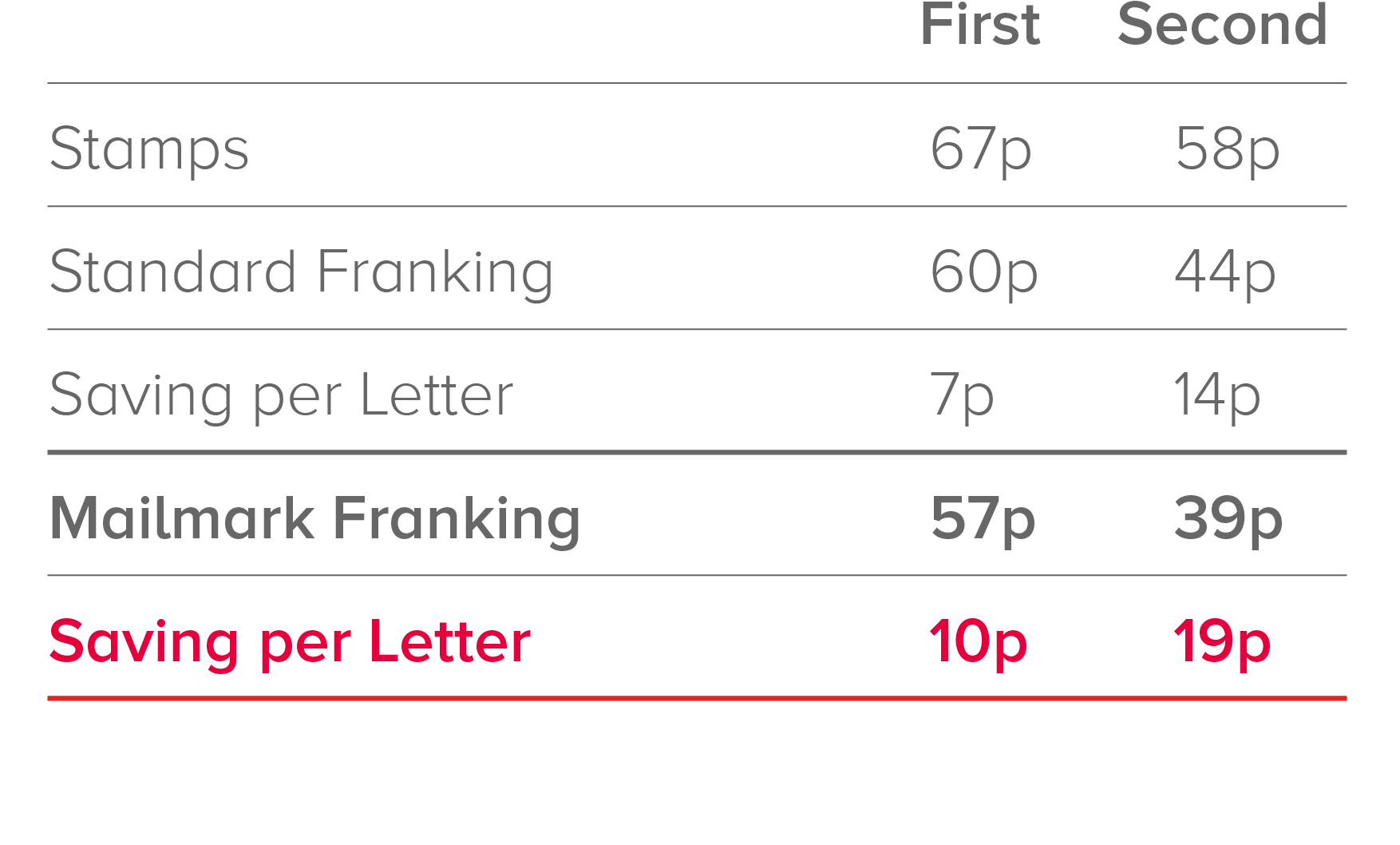 Royal Mail have released the latest franking rates, with savings up to ...